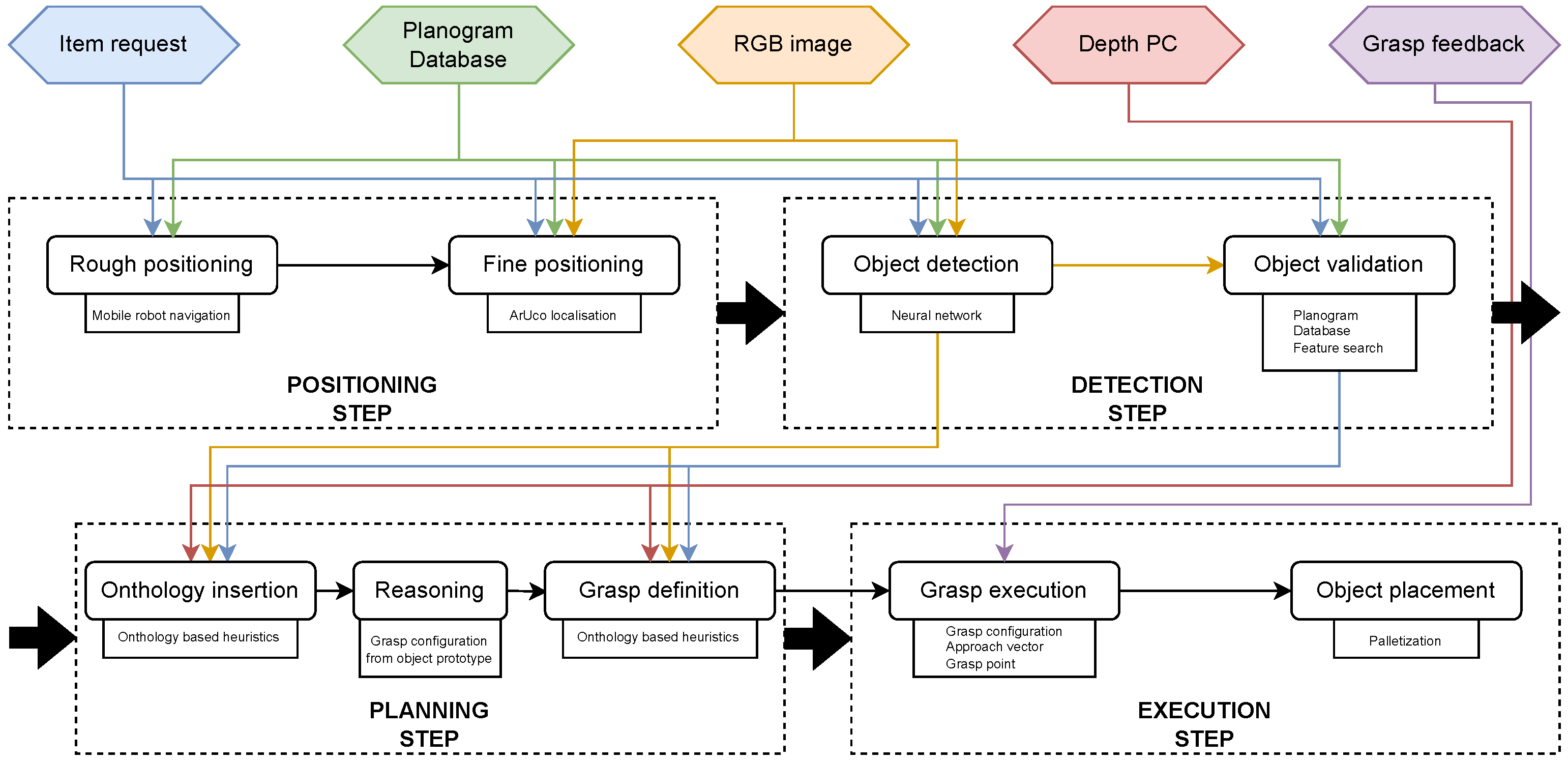 Towards Autonomous Retail Stocking and Picking: Methods Enabling Robust ...