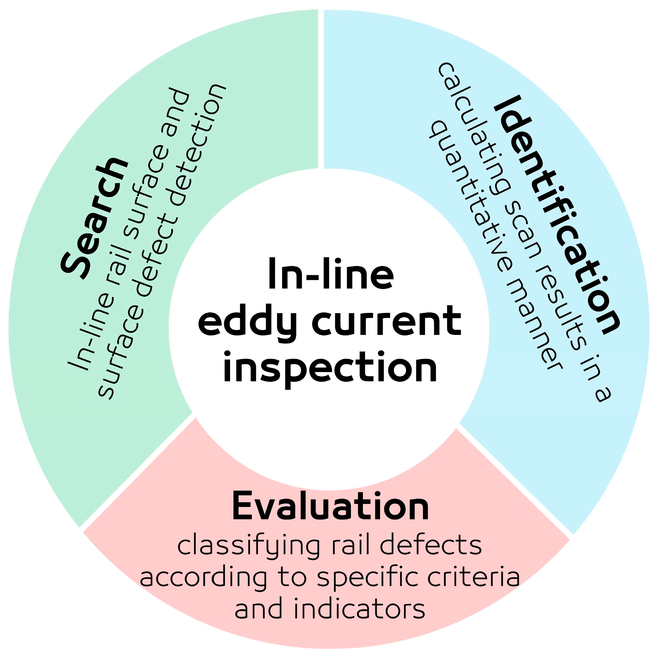 Towards Advancing Real-Time Railroad Inspection Using a Directional ...