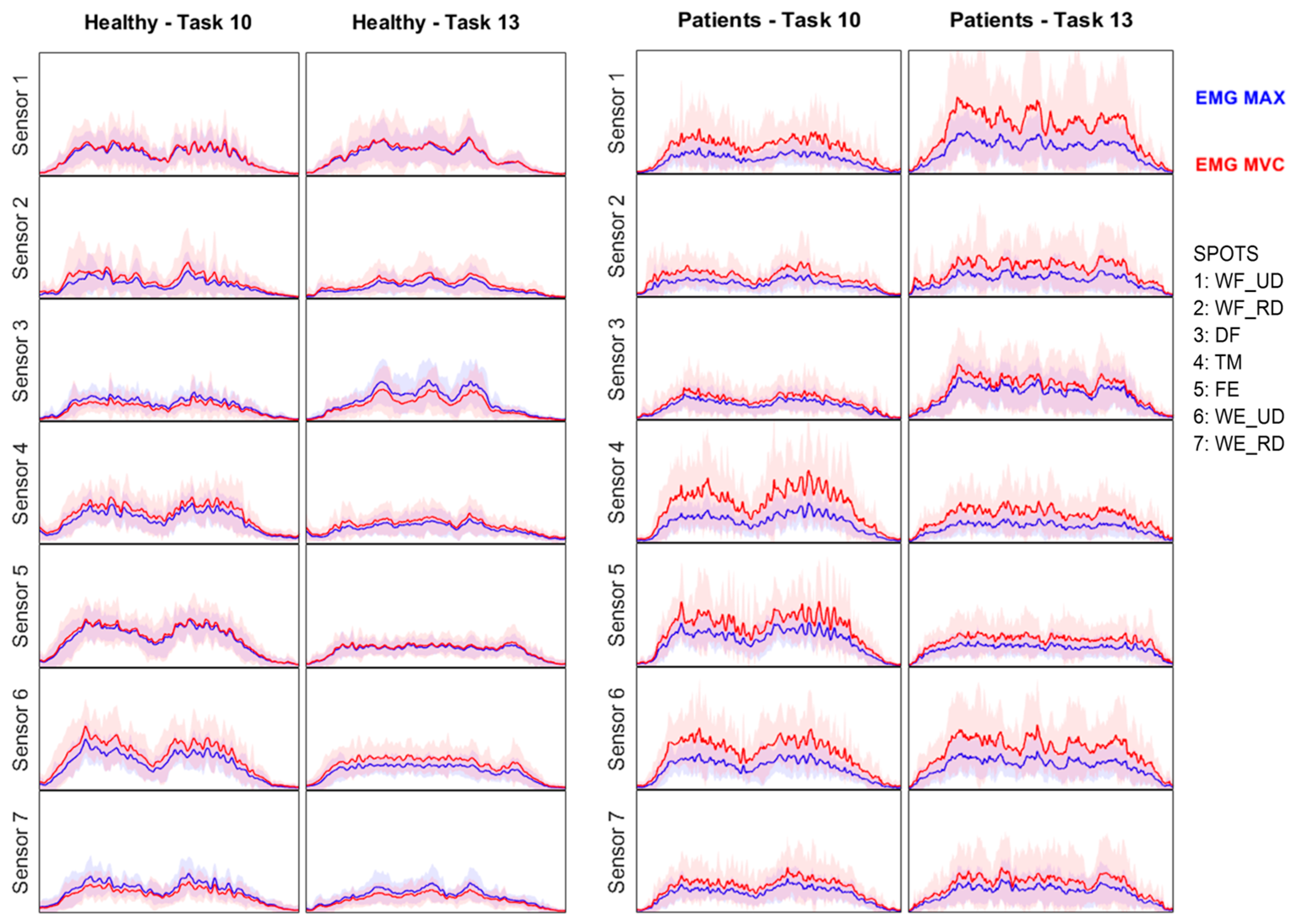 Electromyography Parameters to Discriminate Hand Osteoarthritis and ...