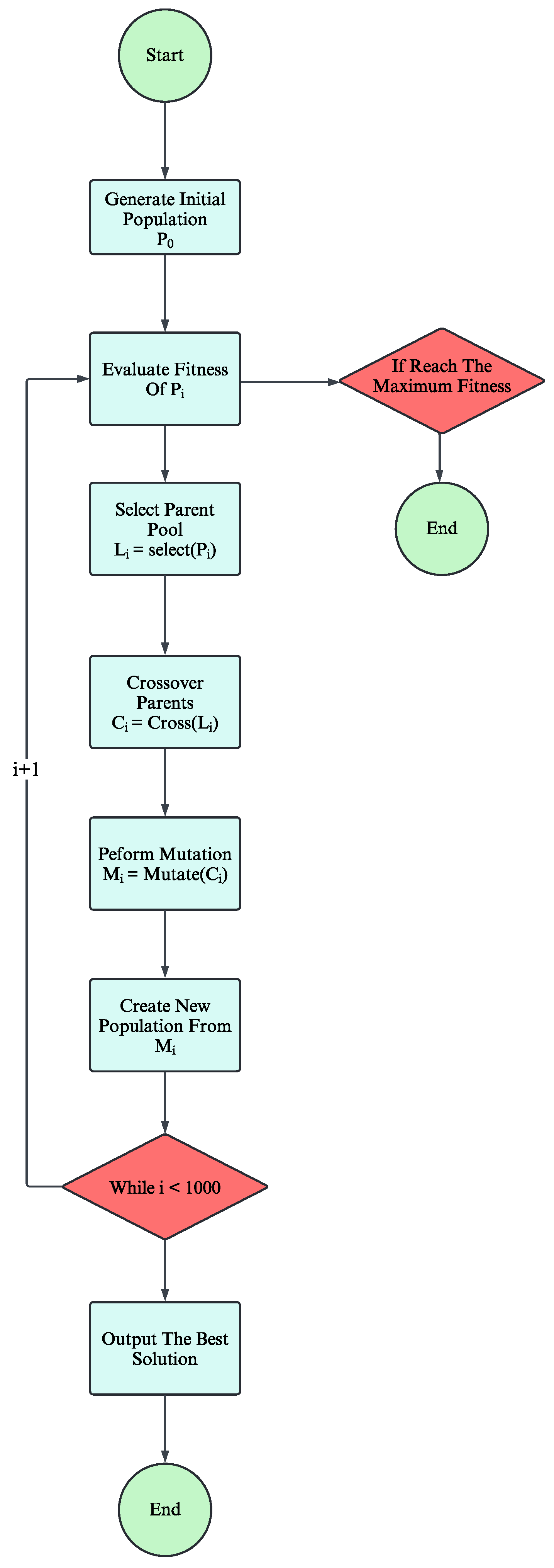 MEGA: Maximum-Entropy Genetic Algorithm for Router Nodes Placement in Wireless Mesh Networks