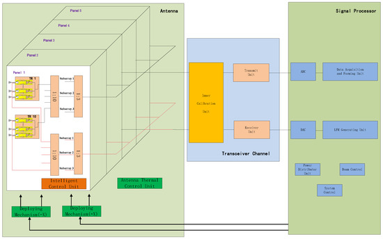 Design and On-Orbit Performance of Ku-Band Phased-Array Synthetic ...