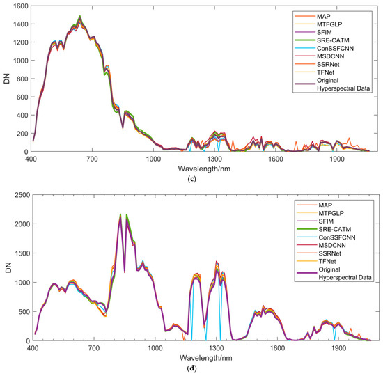Spatial Resolution Enhancement Framework Using Convolutional Attention ...