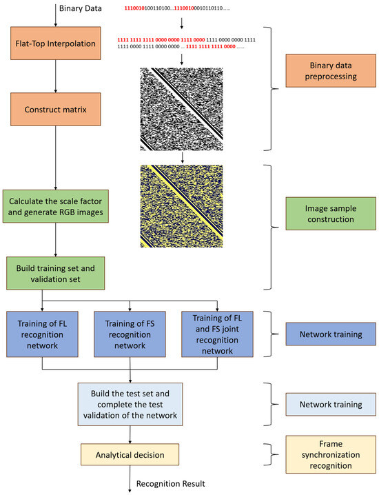 Blind Recognition of Frame Synchronization Based on Deep Learning