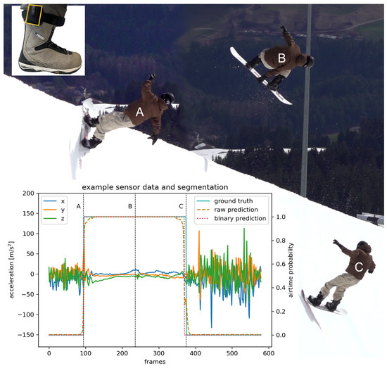 IMU Airtime Detection in Snowboard Halfpipe: U-Net Deep Learning Approach Outperforms ...