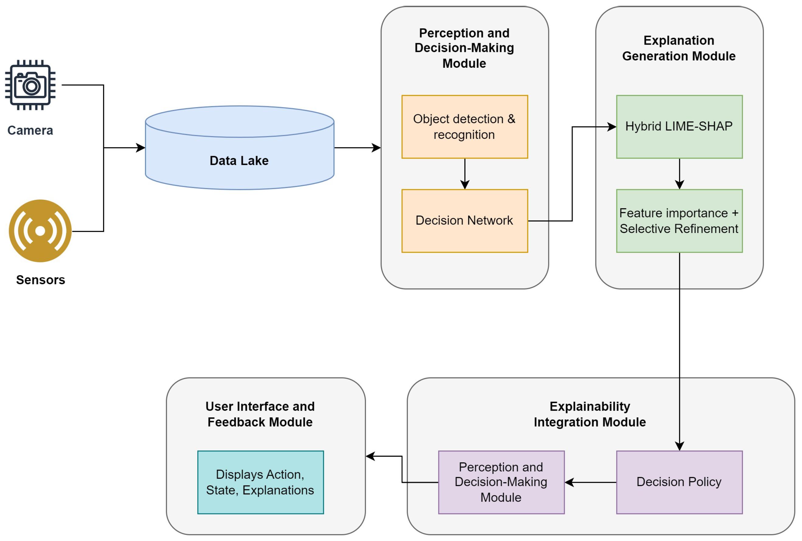 A Novel Hybrid XAI Solution for Autonomous Vehicles: Real-Time Interpretability Through LIME ...