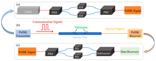 Deep Integration Between Polarimetric Forward-Transmission Fiber-Optic ...