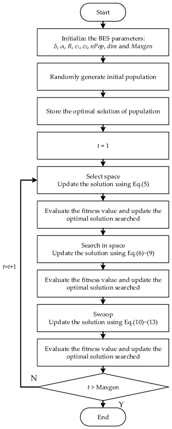 Multi-Strategy Bald Eagle Search Algorithm Embedded Orthogonal Learning for Wireless Sensor ...