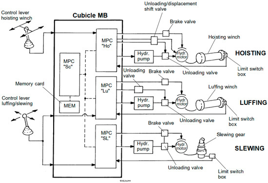 Enhancement of Operational Safety in Marine Cargo Cranes on a Container ...