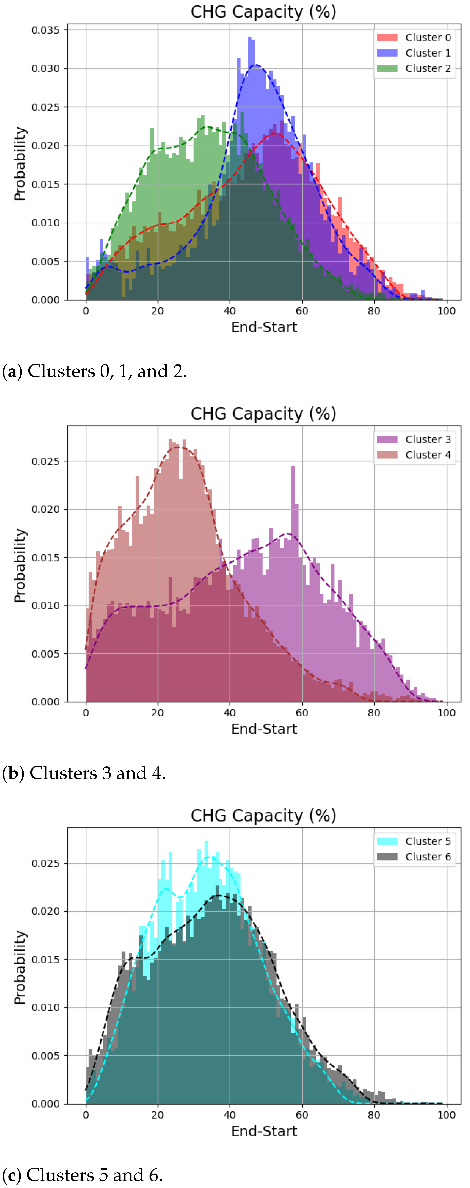 Data-Driven Clustering Analysis for Representative Electric Vehicle Charging Profile in South Korea