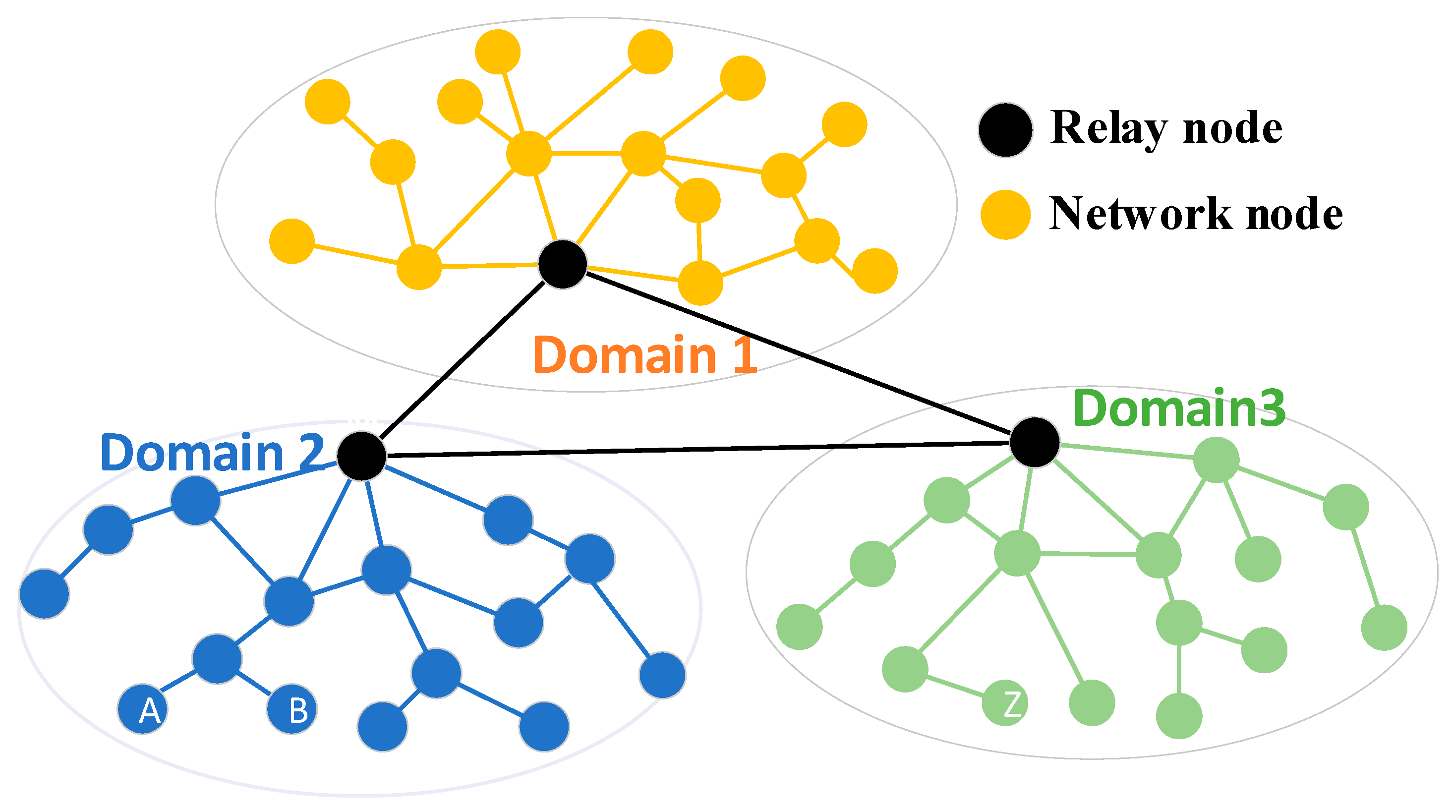 Time-Efficient RSA over Large-Scale Multi-Domain EON
