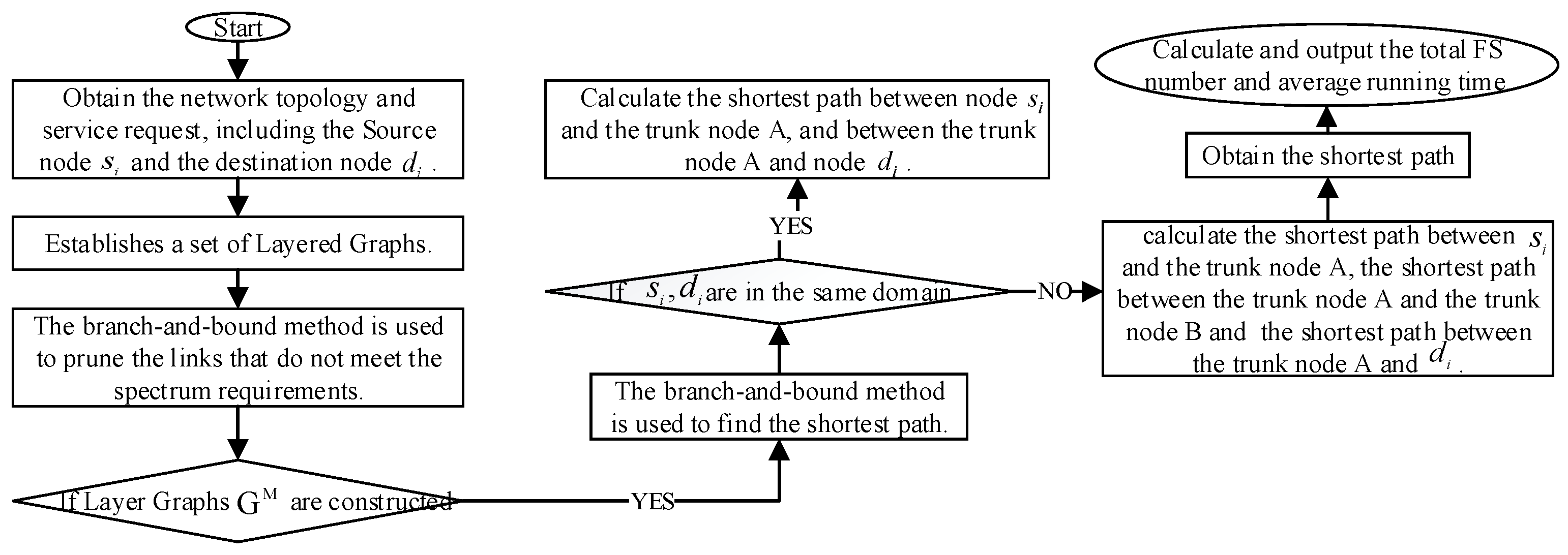 Time-Efficient RSA over Large-Scale Multi-Domain EON