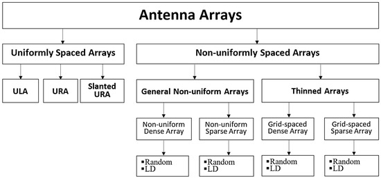 Multi-Objective Design and Optimization of Hardware-Friendly Grid-Based Sparse MIMO Arrays
