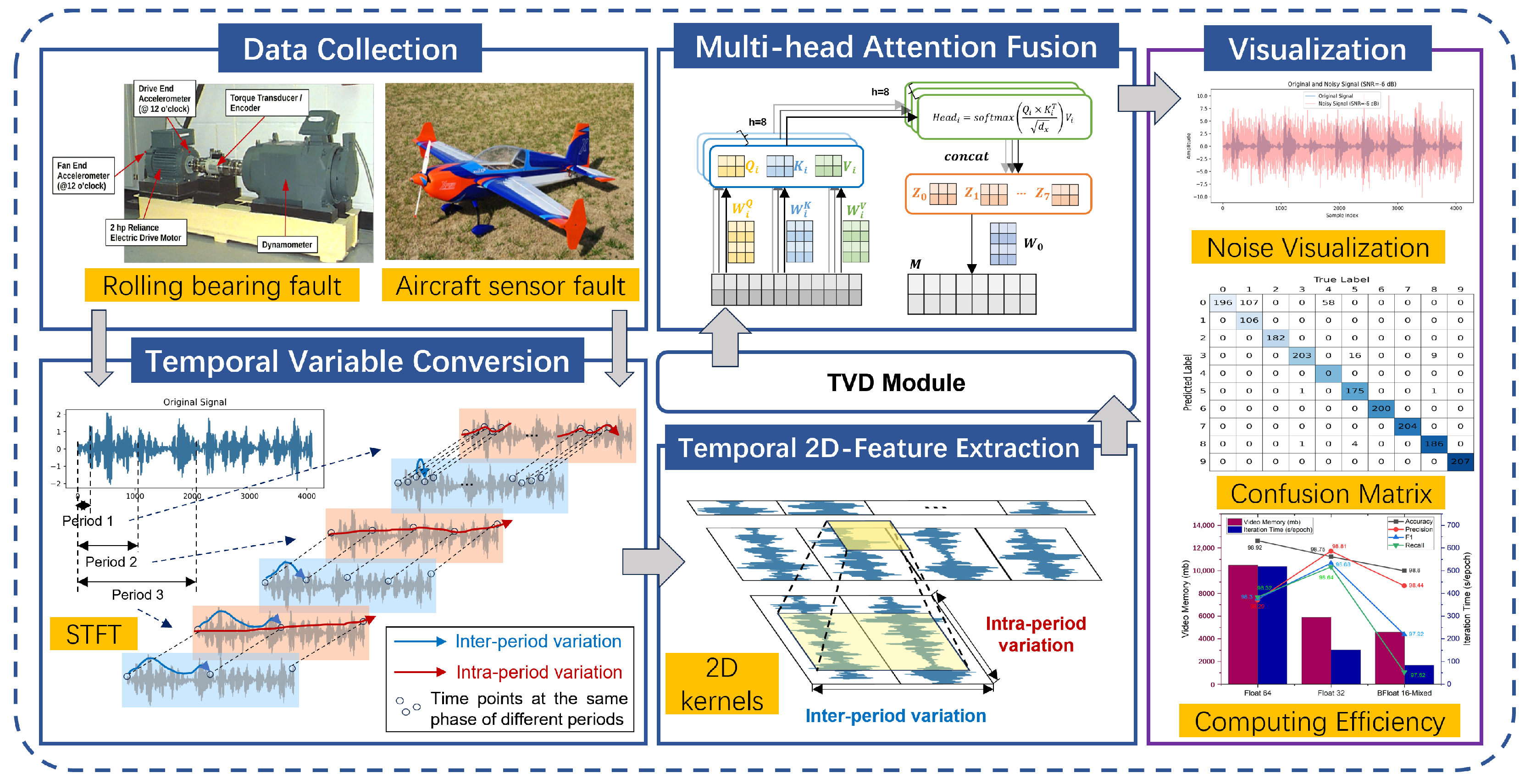 Dynamic Temporal Denoise Neural Network with Multi-Head Attention for Fault Diagnosis Under ...