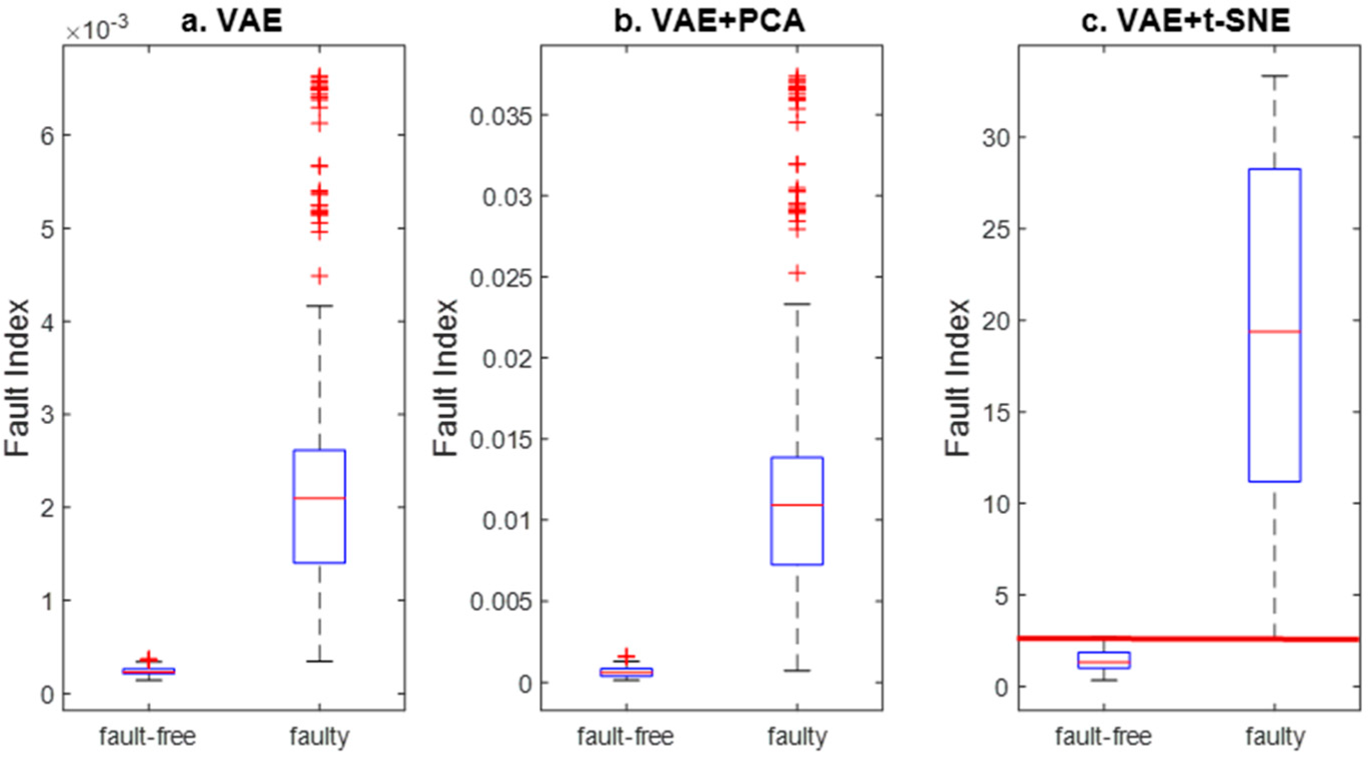 Condition Monitoring Using a Latent Space of Variational Autoencoder Trained Only on a Healthy ...