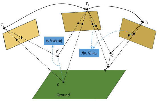 Stereo and LiDAR Loosely Coupled SLAM Constrained Ground Detection