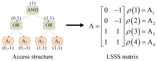 An Efficient Pairing-Free Ciphertext-Policy Attribute-Based Encryption Scheme for Internet of Things