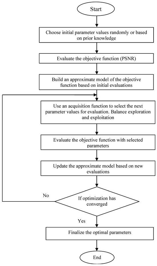 Enhanced Wavelet-Based Medical Image Denoising with Bayesian-Optimized Bilateral Filtering