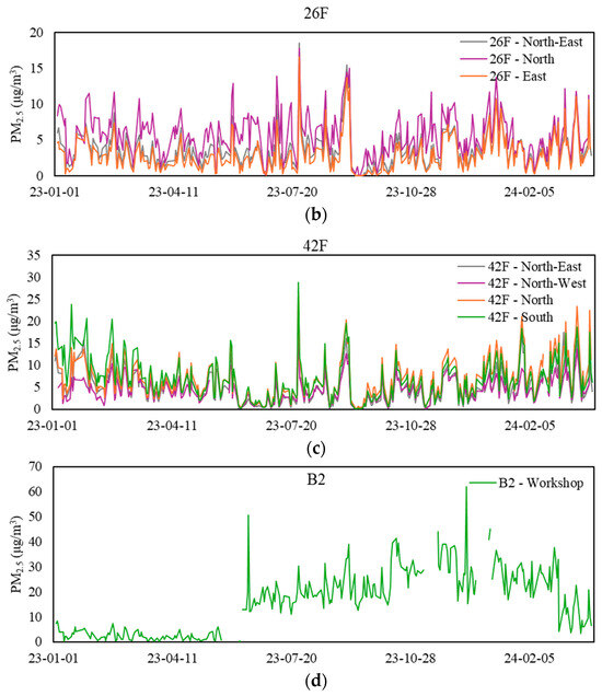 Real-Time Indoor Environmental Quality (IEQ) Monitoring Using an IoT-Based Wireless Sensing Network