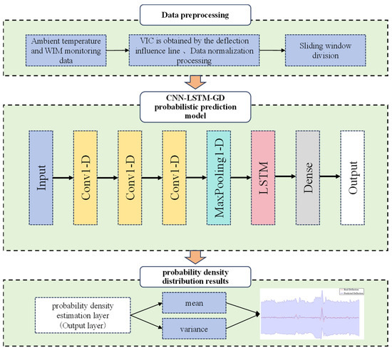 A Novel Method of Bridge Deflection Prediction Using Probabilistic Deep Learning and Measured Data