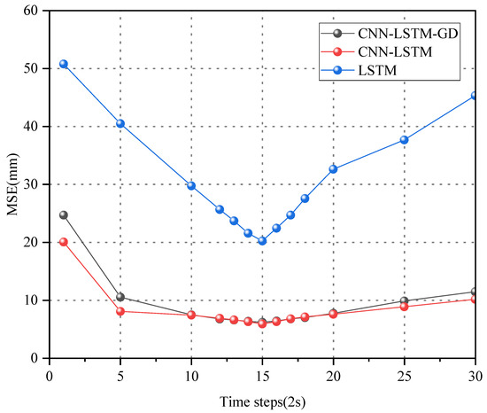 A Novel Method of Bridge Deflection Prediction Using Probabilistic Deep Learning and Measured Data