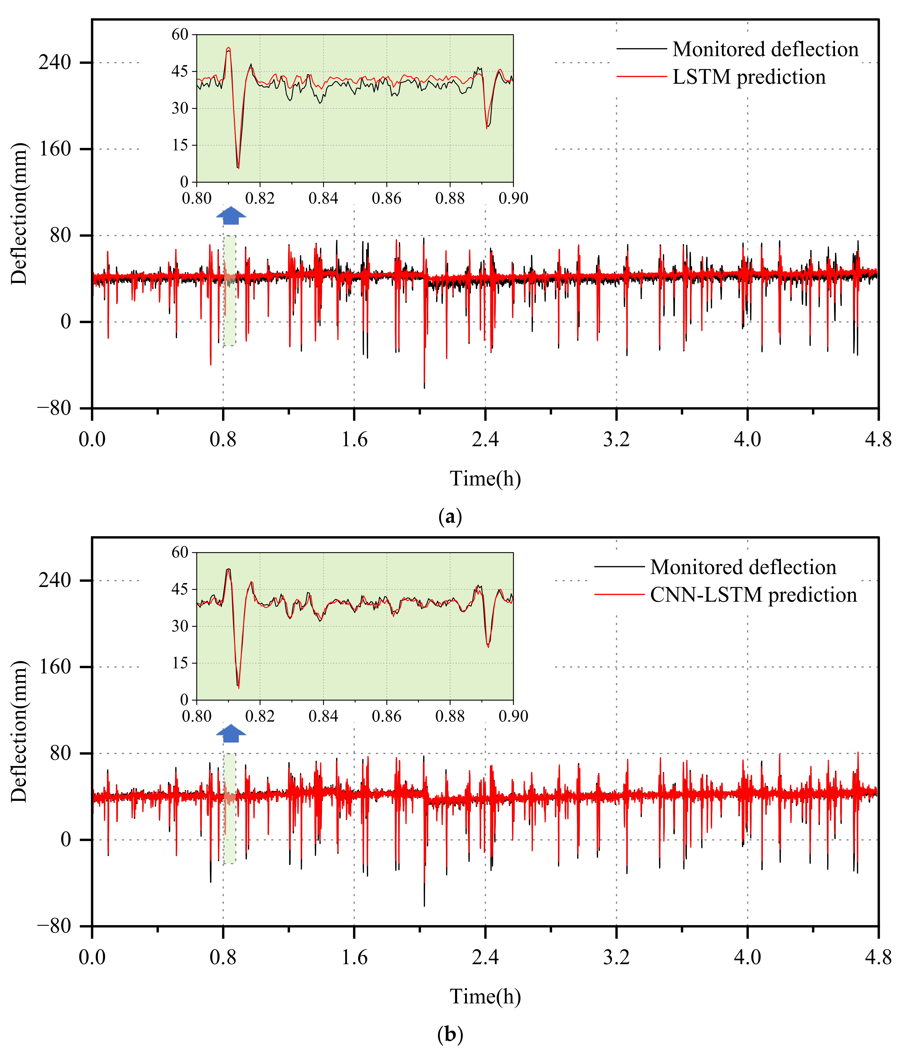 A Novel Method of Bridge Deflection Prediction Using Probabilistic Deep Learning and Measured Data
