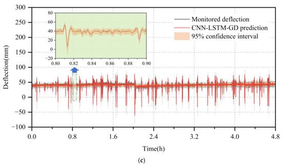 A Novel Method of Bridge Deflection Prediction Using Probabilistic Deep Learning and Measured Data