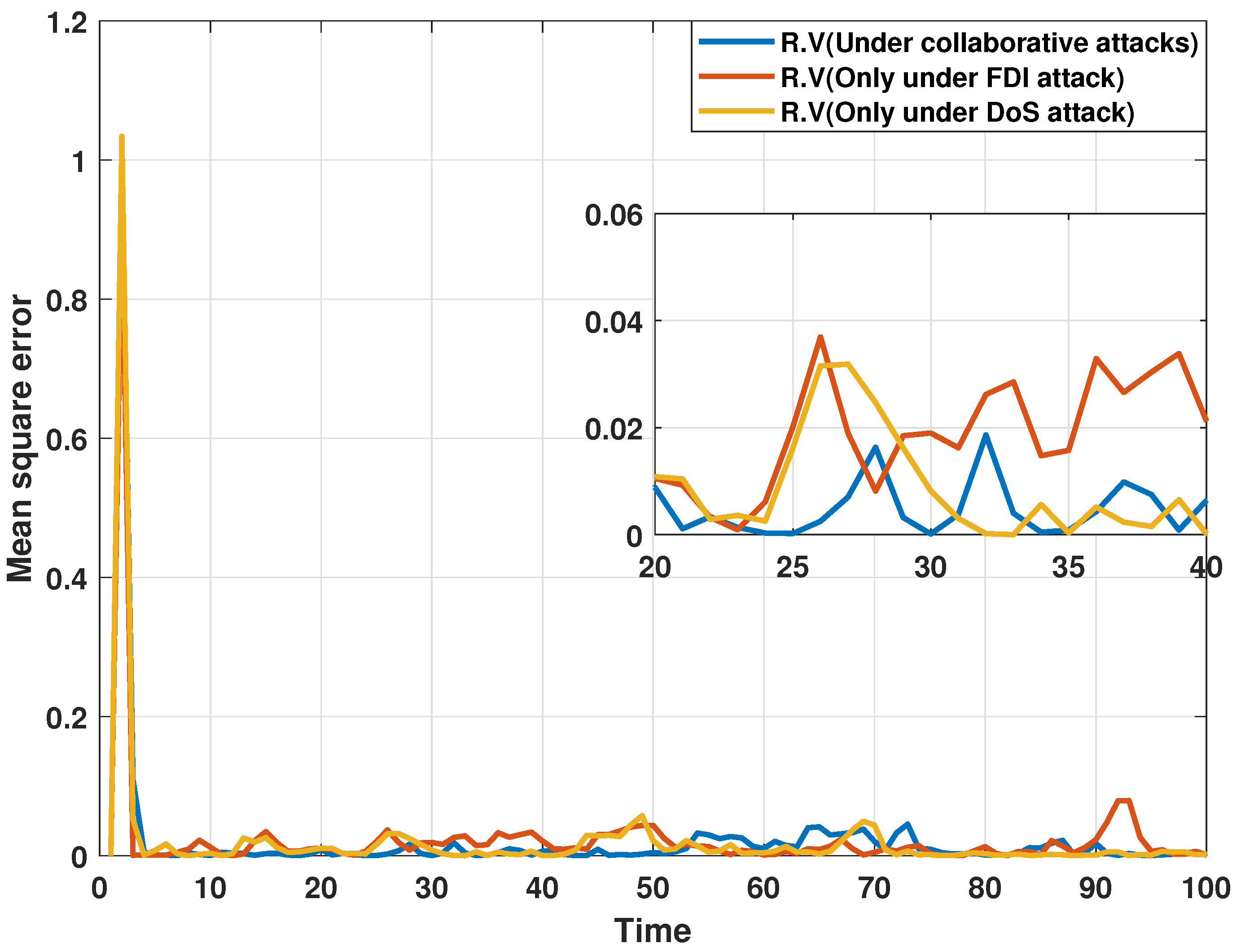 Consensus-Based Power System State Estimation Algorithm Under Collaborative Attack