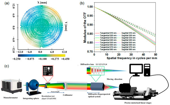 Hybrid Space Calibrated 3D Network of Diffractive Hyperspectral Optical Imaging Sensor
