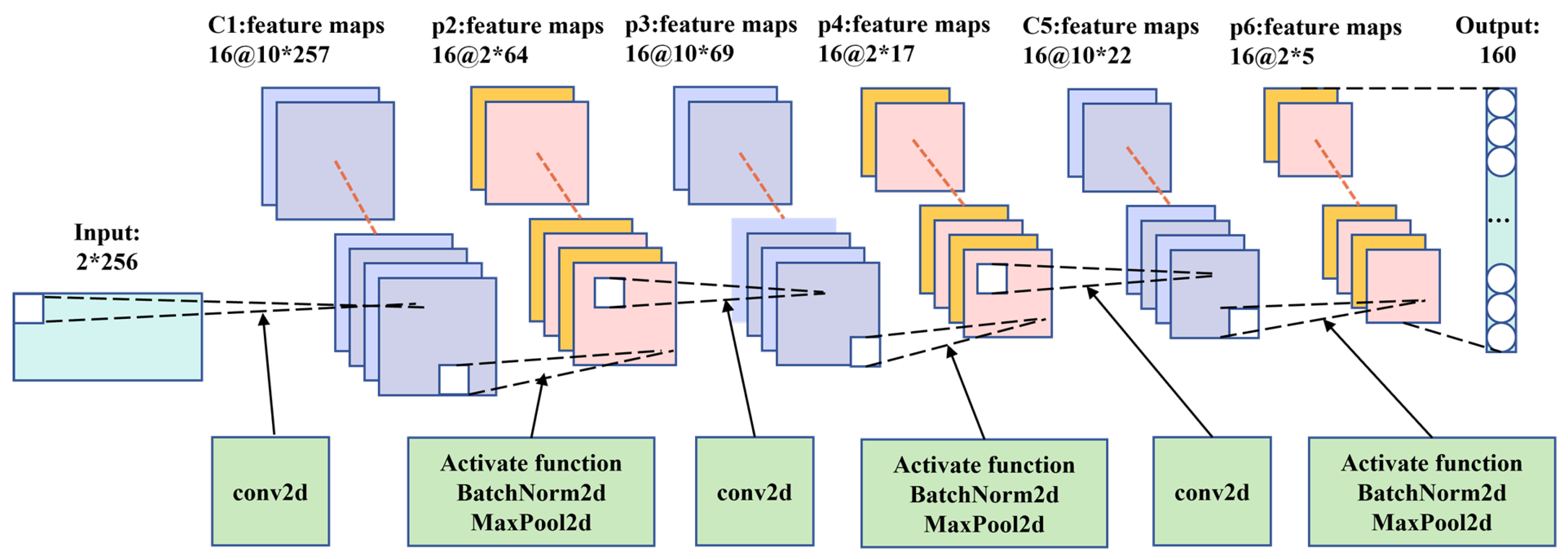 Prediction of the Remaining Useful Life of Bearings Through CNN-Bi-LSTM ...