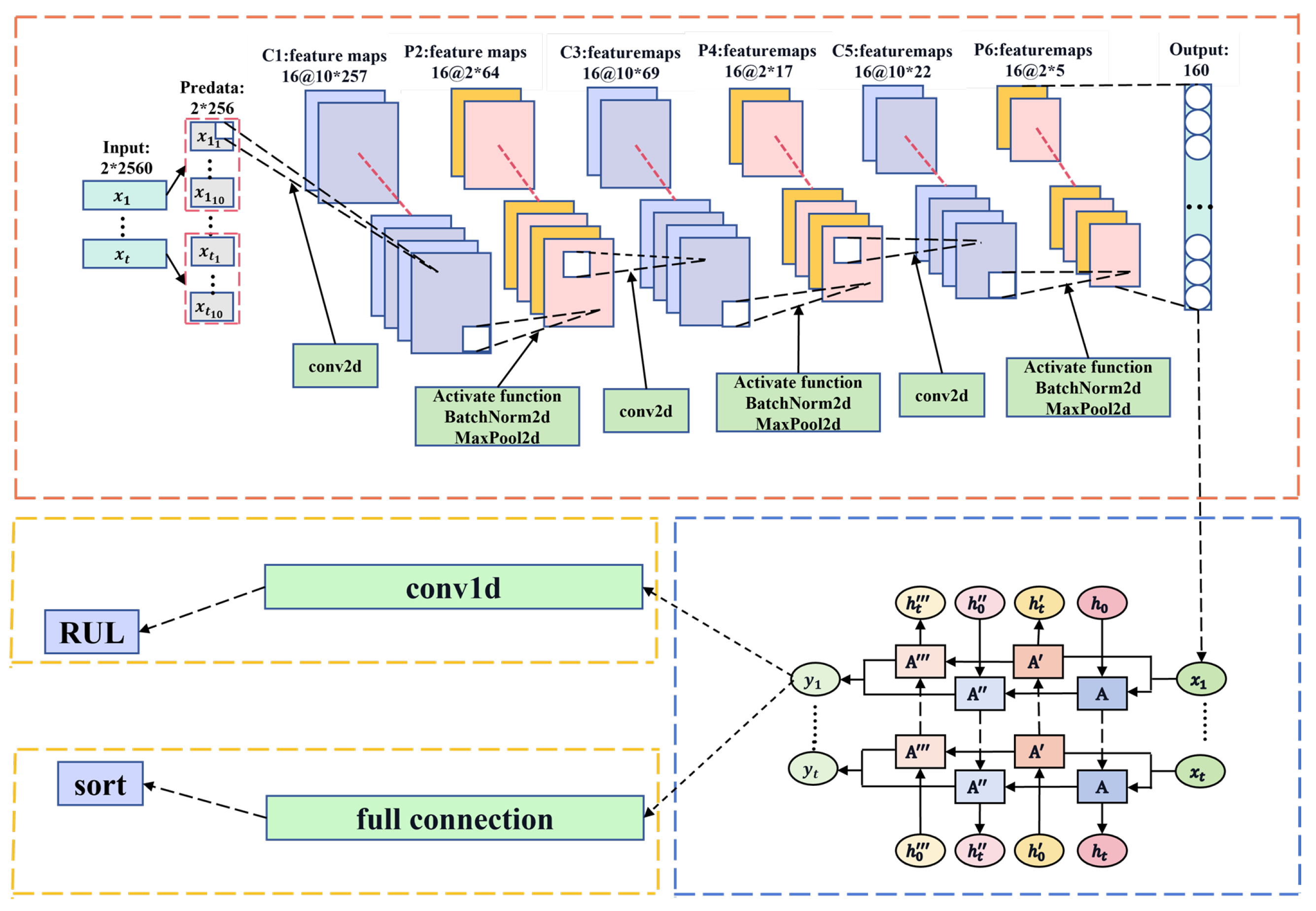 Prediction of the Remaining Useful Life of Bearings Through CNN-Bi-LSTM ...