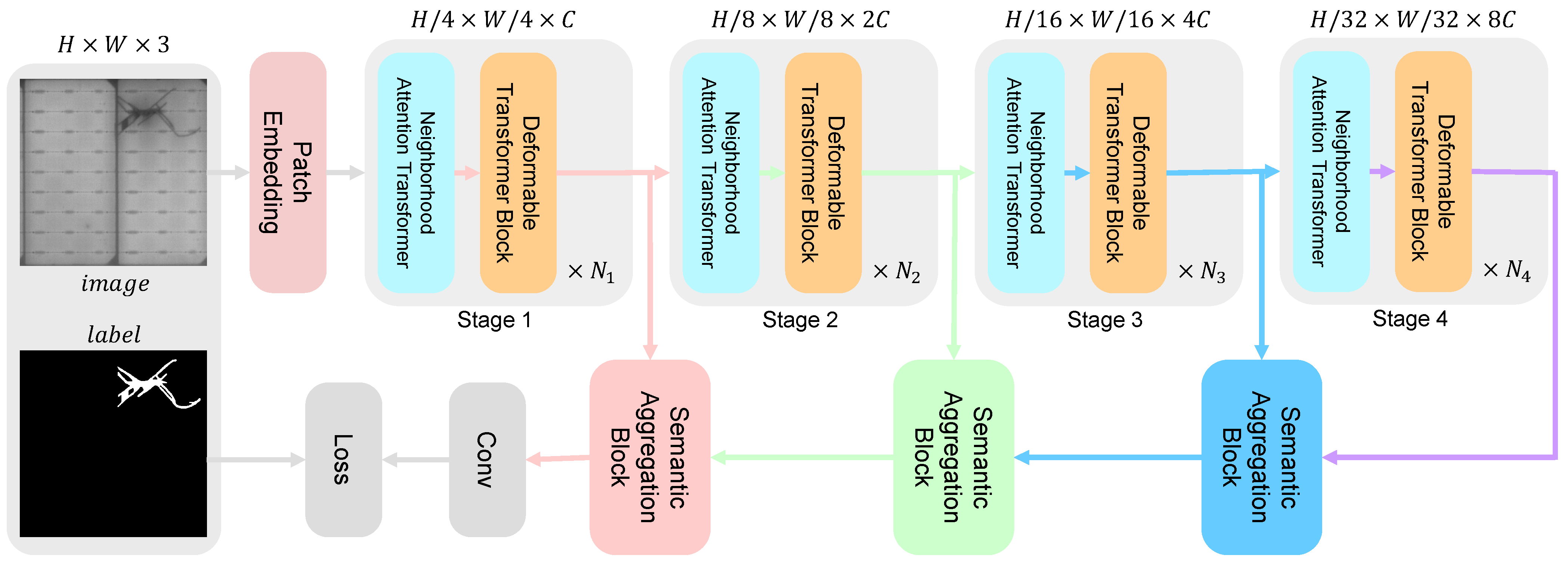 Pdet A Progressive Deformable Transformer For Photovoltaic Panel Defect Segmentation