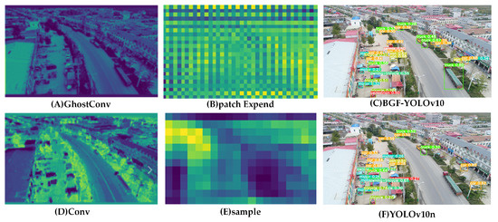 BGF-YOLOv10: Small Object Detection Algorithm from Unmanned Aerial Vehicle Perspective Based on ...