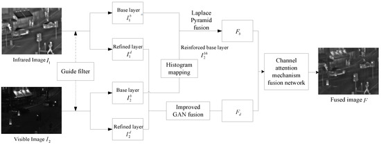 Hierarchical Fusion of Infrared and Visible Images Based on Channel Attention Mechanism and ...