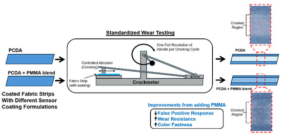 Assessing Wear Characteristics of Sprayable, Diacetylene-Containing ...