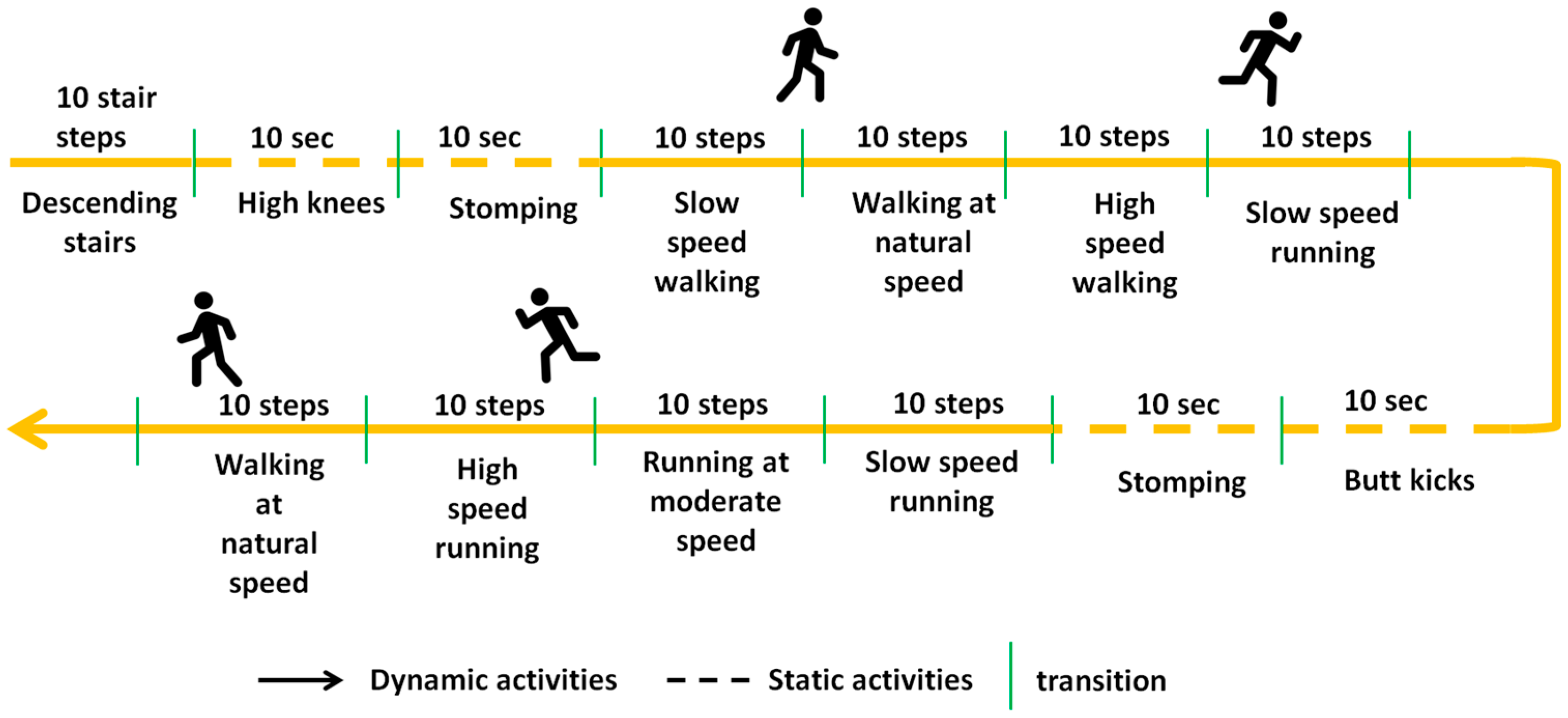 Multi-Activity Step Counting Algorithm Using Deep Learning Foot Flat Detection with an IMU ...