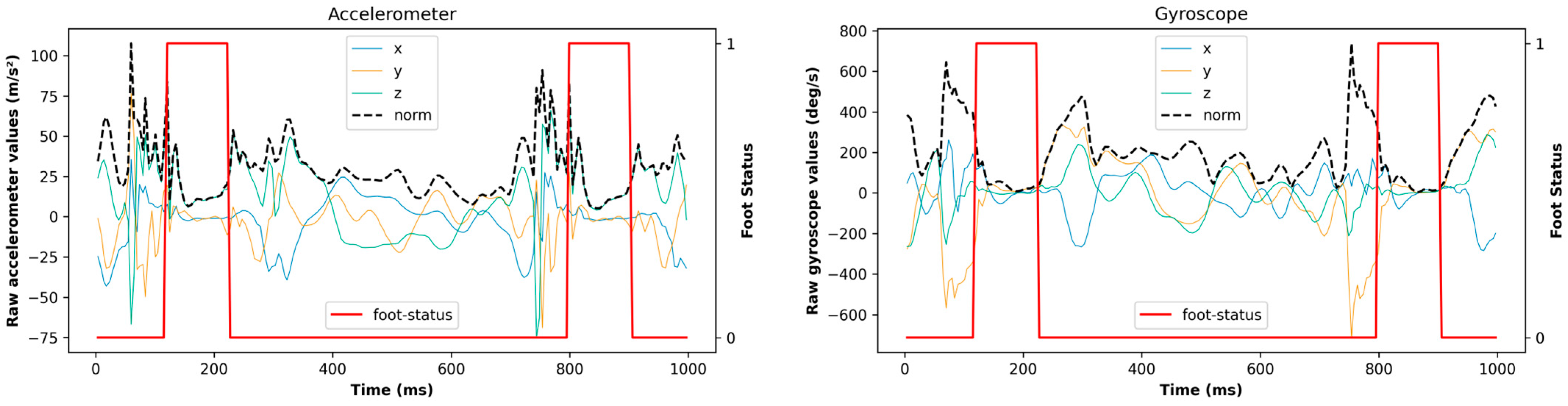 Multi-Activity Step Counting Algorithm Using Deep Learning Foot Flat Detection with an IMU ...