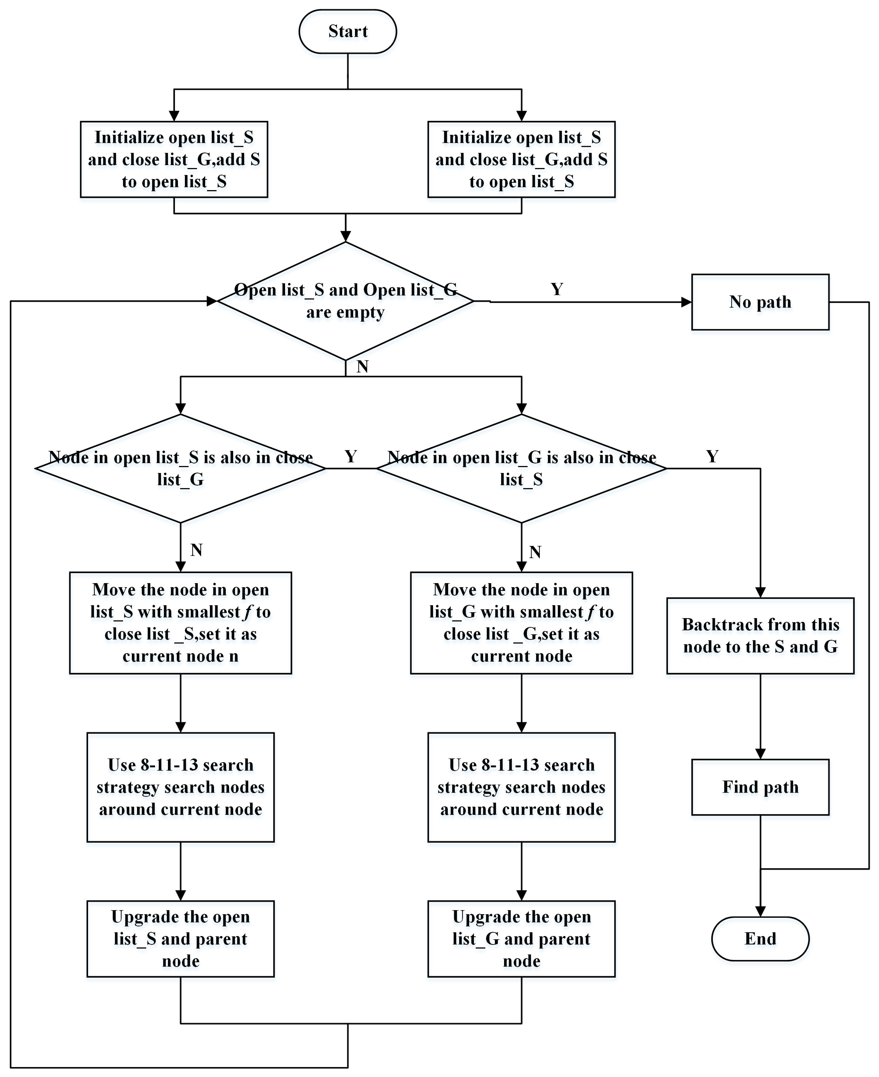 VNS-BA*: An Improved Bidirectional A* Path Planning Algorithm Based on ...