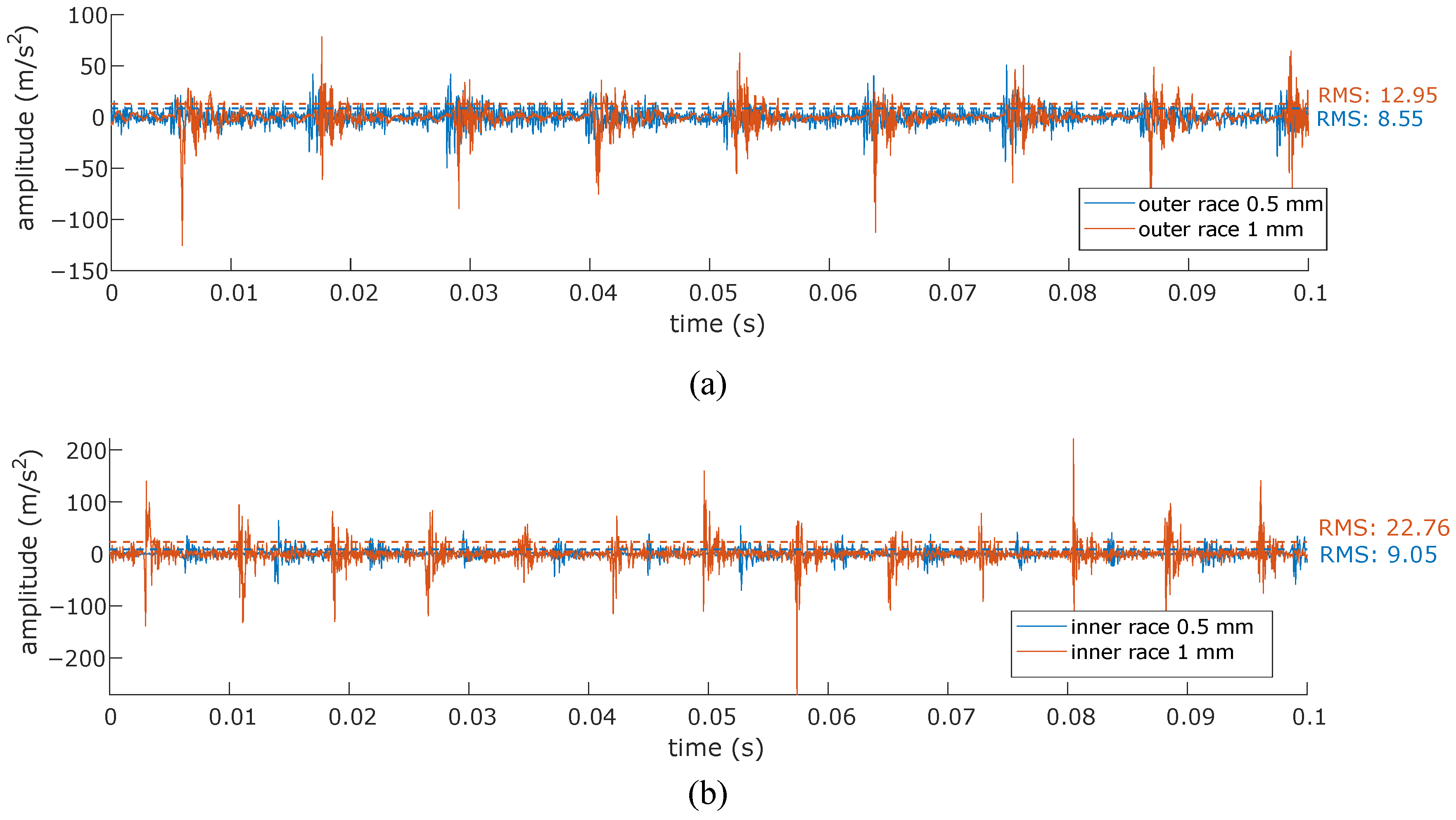 Localized Bearing Fault Analysis for Different Induction Machine Start ...