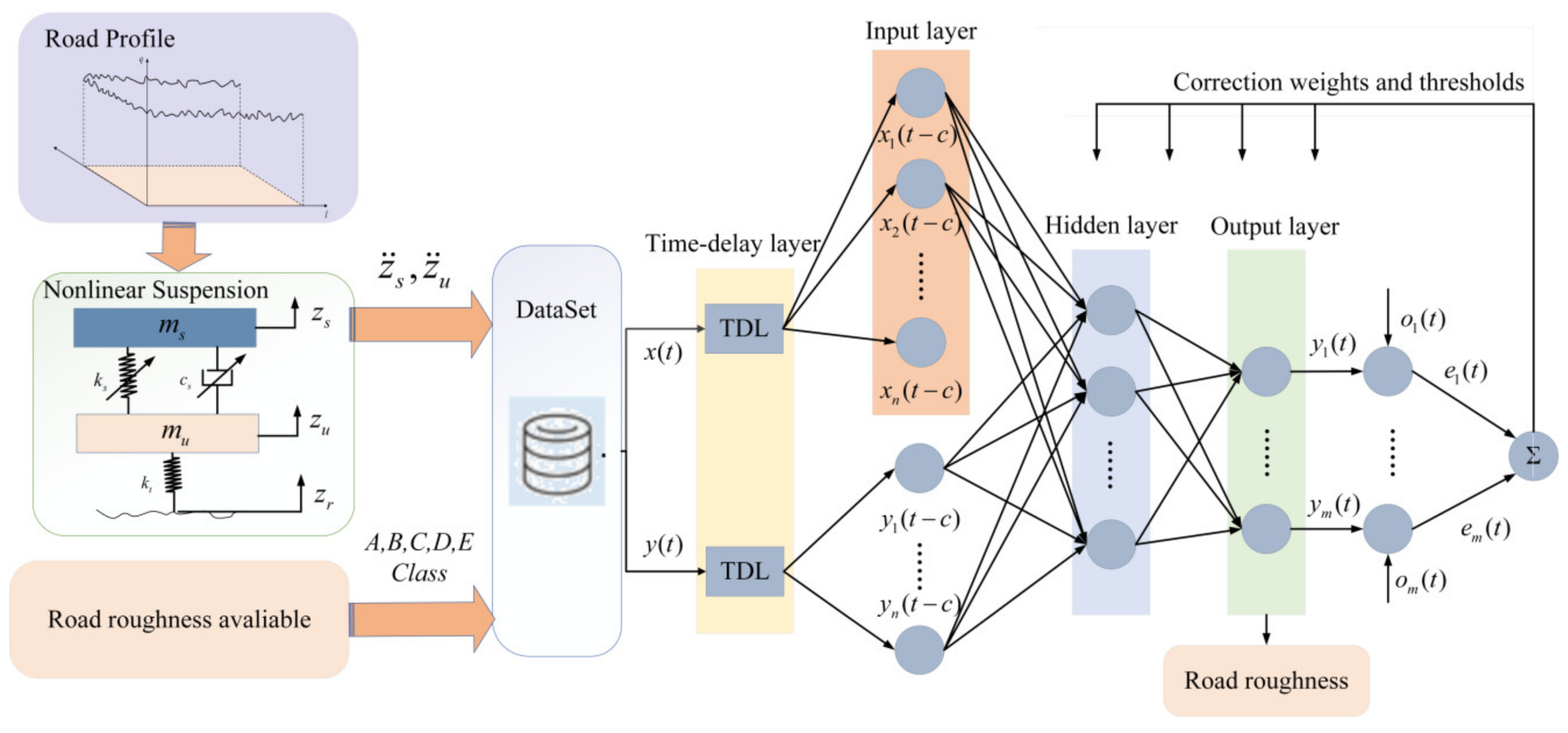 A Nonlinear Suspension Road Roughness Recognition Method Based on NARX ...