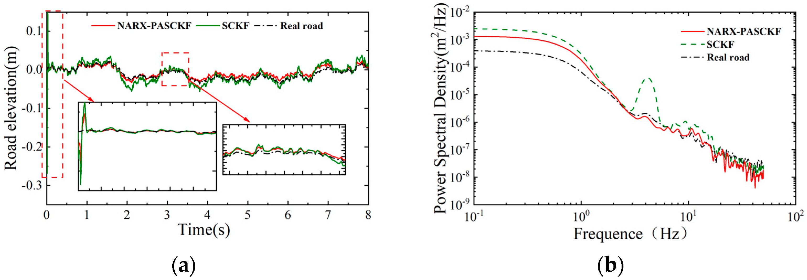 A Nonlinear Suspension Road Roughness Recognition Method Based on NARX ...