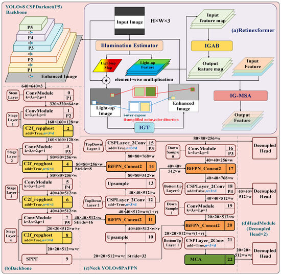 RRBM-YOLO: Research on Efficient and Lightweight Convolutional Neural ...