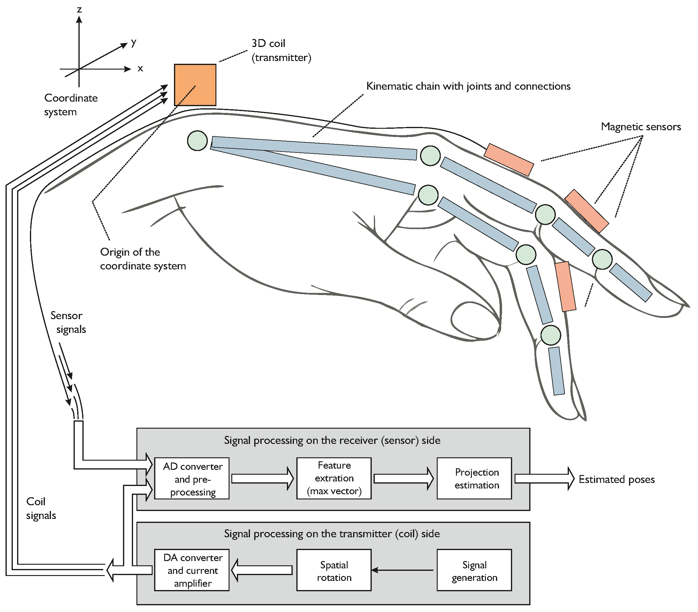 A New Iterative Algorithm for Magnetic Motion Tracking