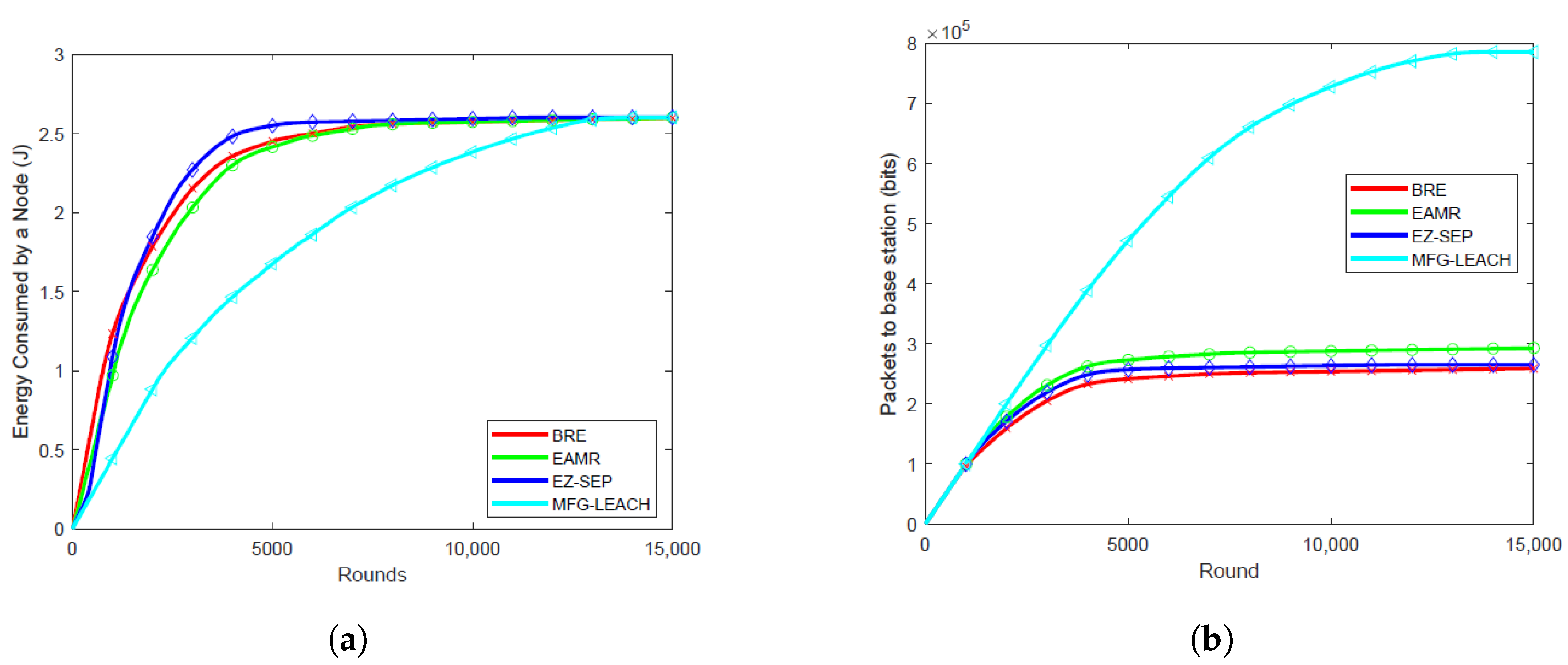 Improvement of the Low-Energy Adaptive Clustering Hierarchy Protocol in Wireless Sensor Networks ...