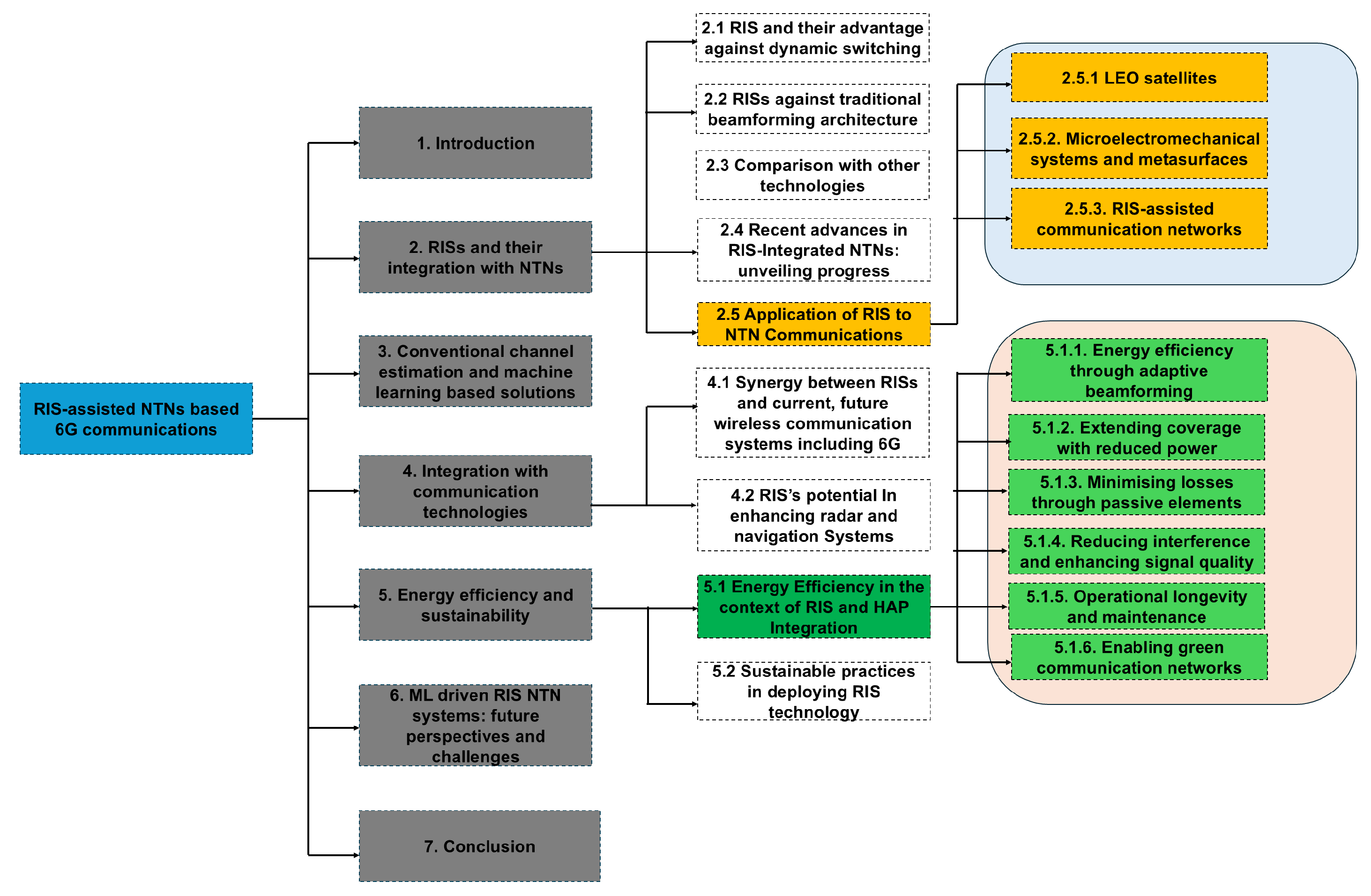 Reconfigurable Intelligent Surface (RIS)-Assisted Non-Terrestrial Network (NTN)-Based 6G ...