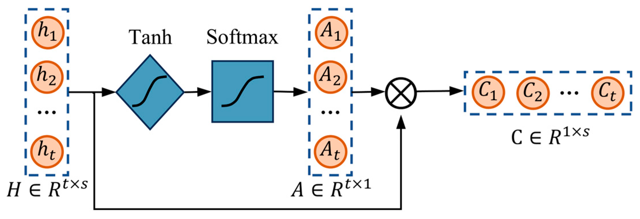 Drilling Rate of Penetration Prediction Based on CBT-LSTM Neural Network