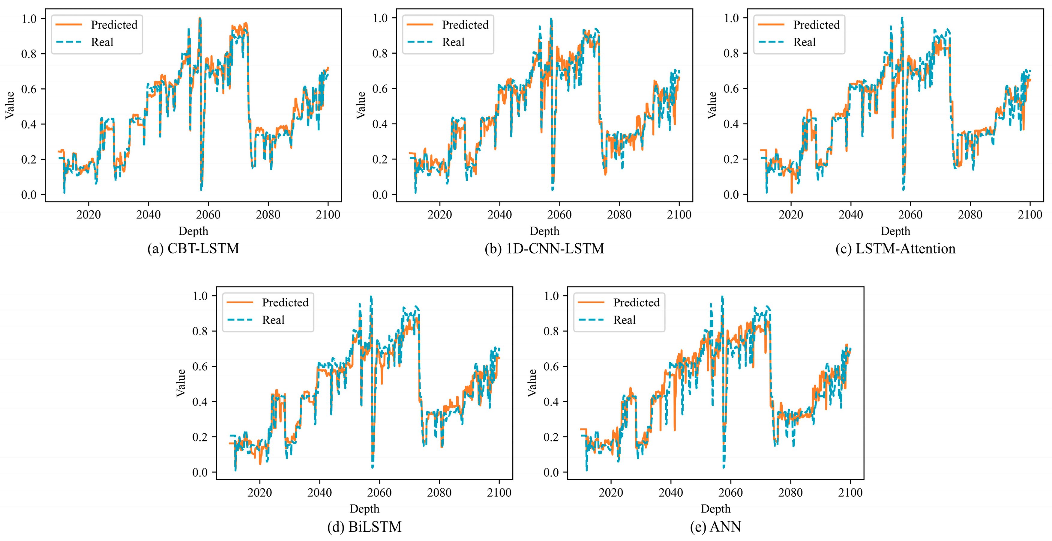 Drilling Rate of Penetration Prediction Based on CBT-LSTM Neural Network