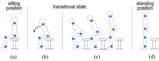 One-Dimensional Motion Representation for Standing/Sitting and Their ...