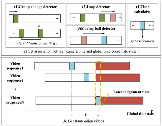 Subframe-Level Synchronization in Multi-Camera System Using Time-Calibrated Video