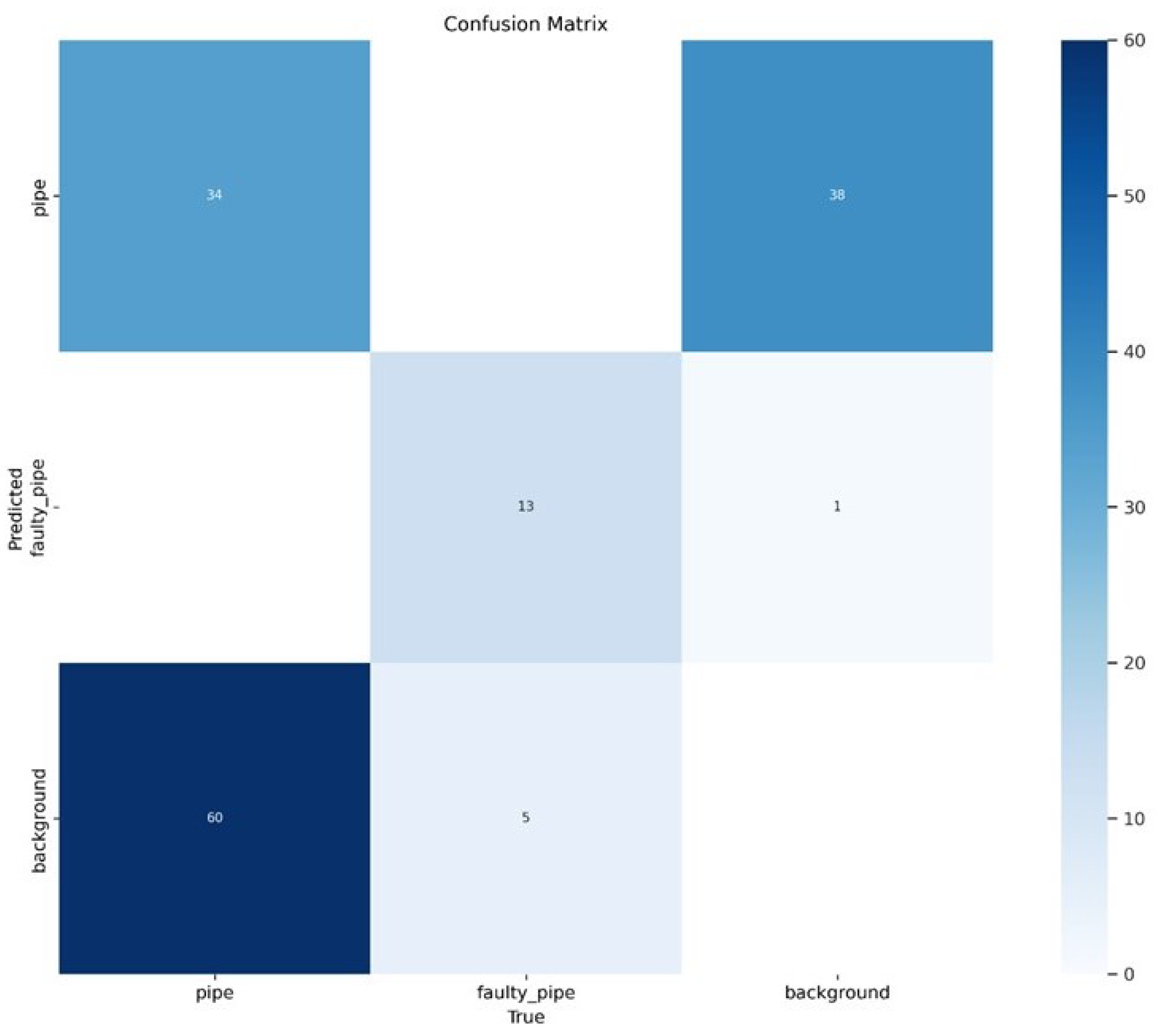 Real-Time Pipeline Fault Detection in Water Distribution Networks Using ...