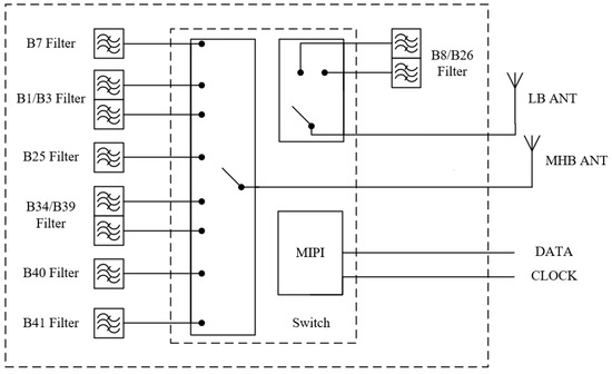 Design of a Novel SiP Integrated RF Front-End Module Based on SOI ...